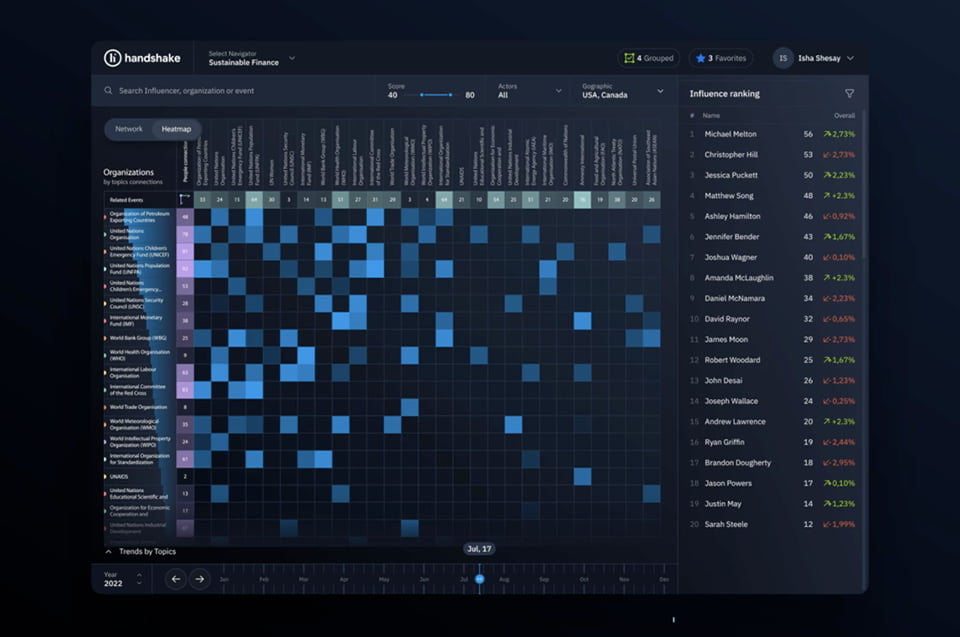 Dashboard Development Services | Fuselab Creative